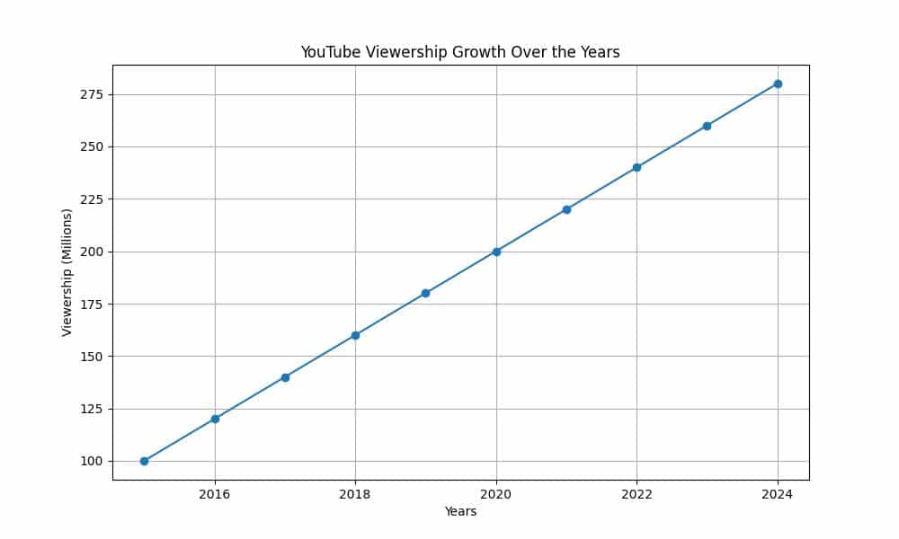 YouTube Watchers Demystified: Top Insights And Growth Tactics | Fame Fuel